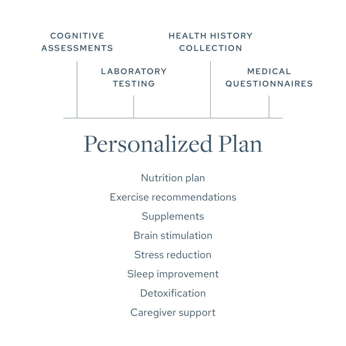 Alzheimer’s Treatment and Prevention | PALM Health - St. Louis