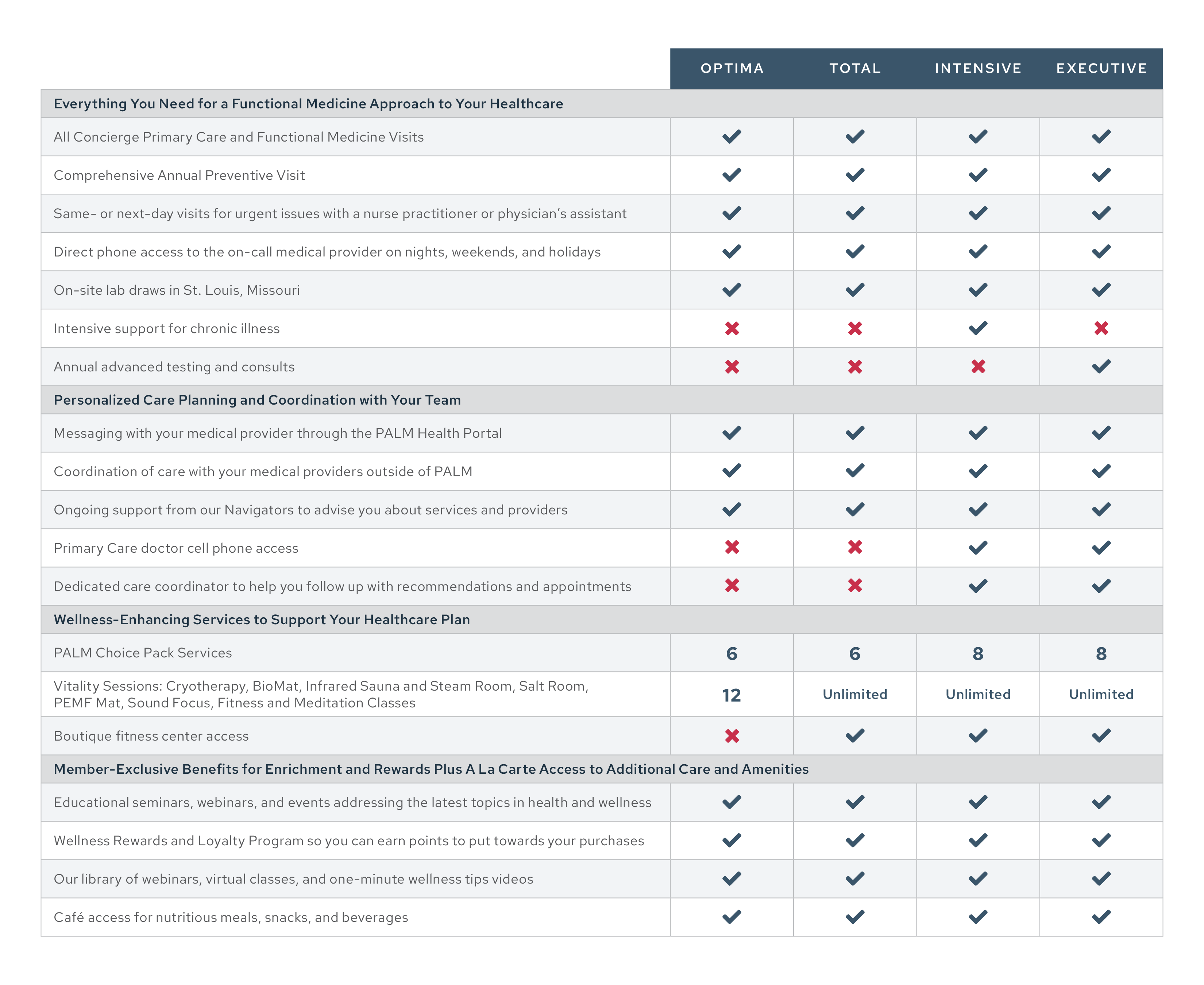 Concierge Functional Medicine Programs | PALM Health - St. Louis