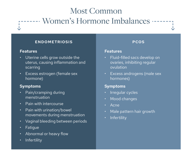 PCOS, Endometriosis, and Hormone Imbalances | PALM Health